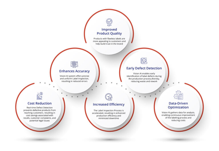 Label Defects in Packaging using Vision AI | ImageVision.ai