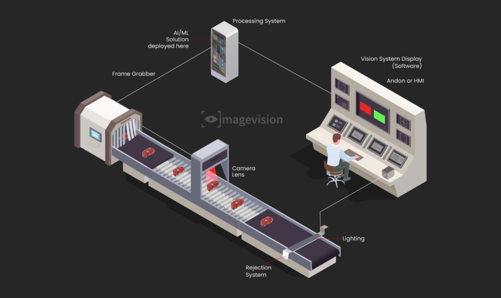 Vision AI for Meat Fat Rejection in the Pet Food Industry | ImageVision.ai