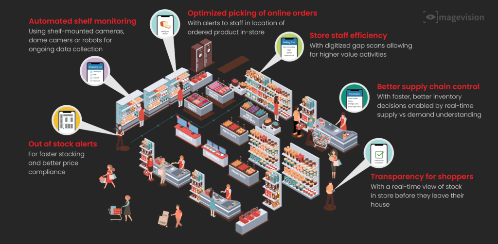 Computer Vision for Retail Shelf Monitoring | ImageVision.ai