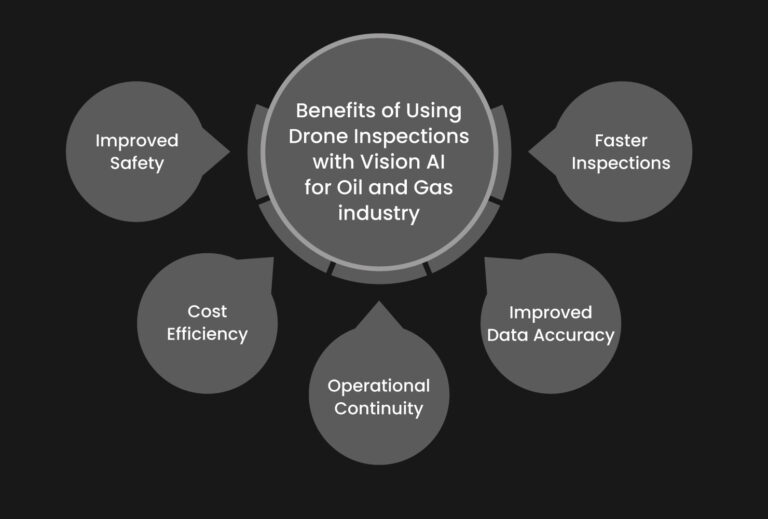 Oil & Gas Asset Management with Drone Inspection Using Vision AI ...