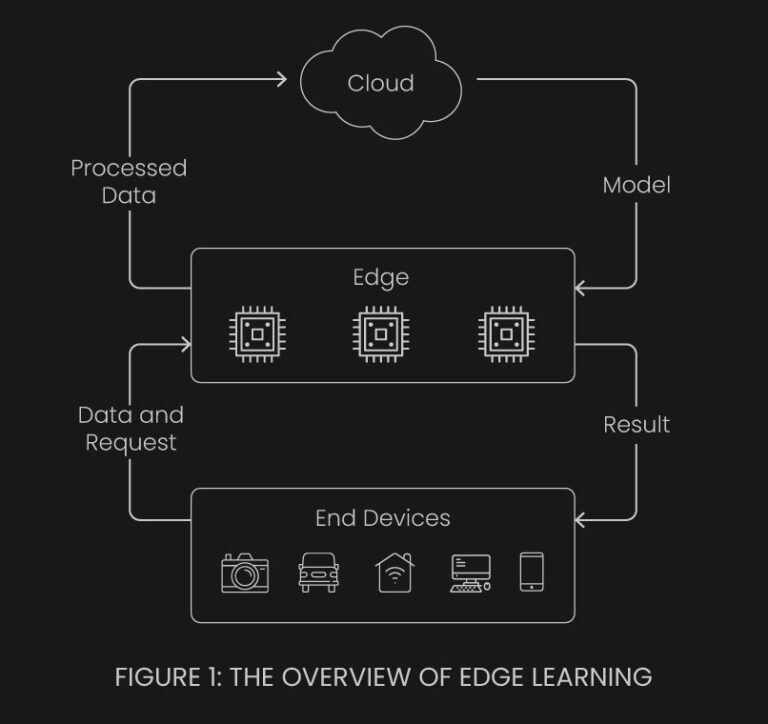 Edge Learning for Computer Vision Applications | ImageVision.ai