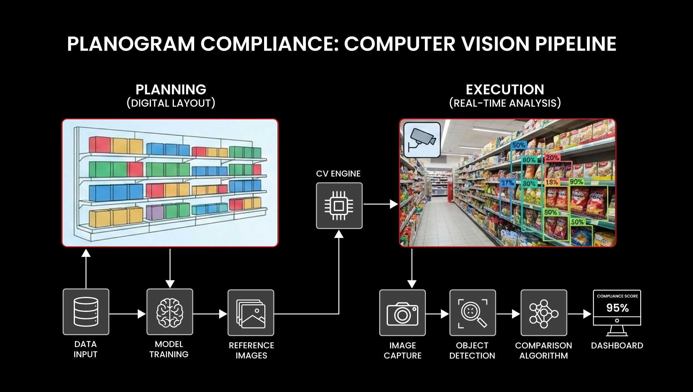 Planogram Compliance Using Computer Vision For Retail Analytics
